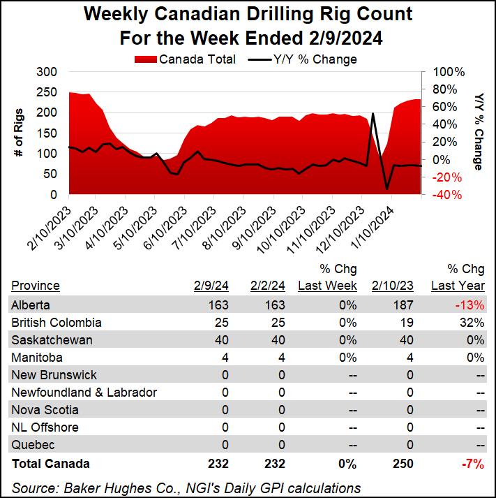Natural Gas Drilling Rises in U.S. as Haynesville, Marcellus Add Rigs ...