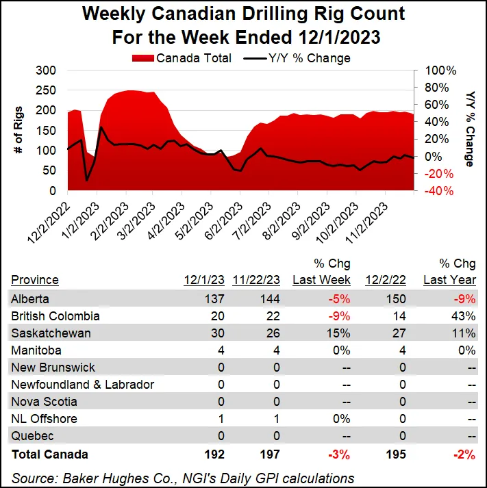 Natural Gas Rig Count Eases Lower as Oil Drilling Powers Domestic ...