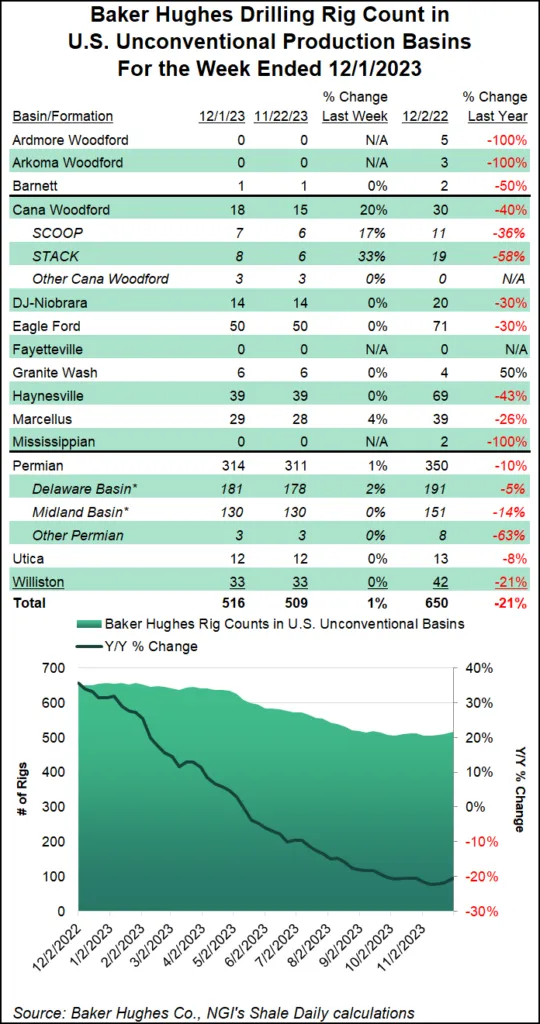 Natural Gas Rig Count Eases Lower as Oil Drilling Powers Domestic ...