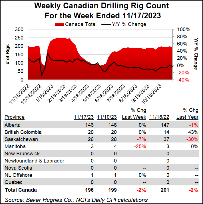 Natural Gas Rigs Down Four, Oil Count Up Six in Updated BKR Tally