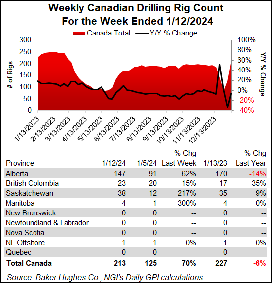 Natural Gas Rigs Down One in U.S. as Combined Count Slides to 619