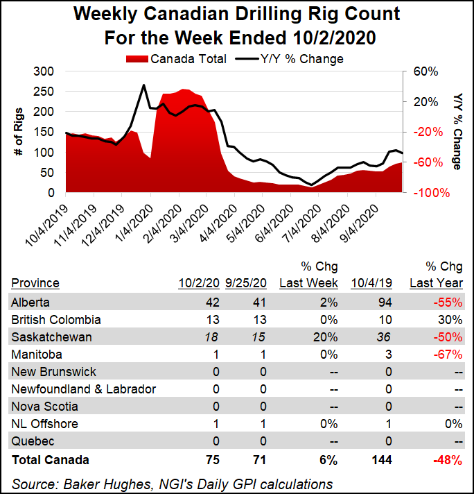 Natural Gas Rigs Ease Lower as Oil Drives Third Weekly Gain for U.S. Patch
