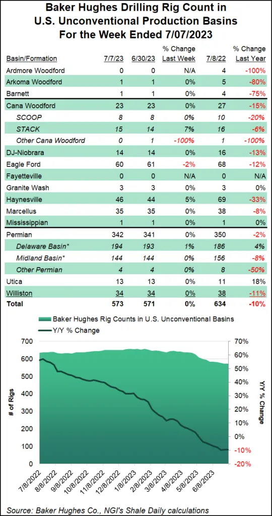 Natural Gas Rigs See Double Digit Rebound, Bucking Recent Trend