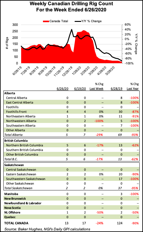 Natural Gas Rigs Unchanged in U.S. as Post-Covid Declines Leveling Off