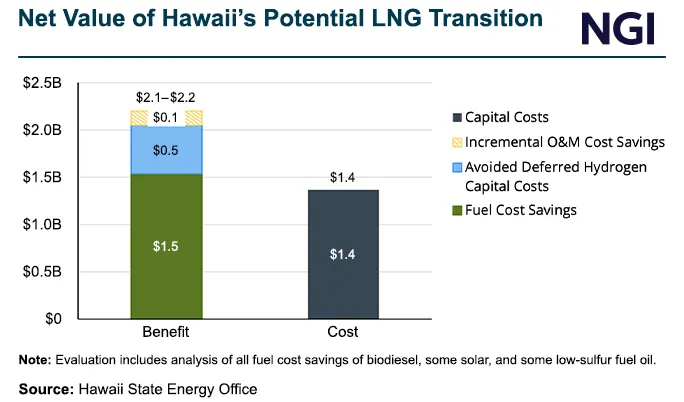 Hawaii Signs Deal with Jera, Potentially Reviving LNG Import Option