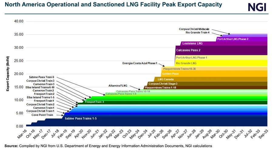 Port Arthur LNG Gains New 2.5 Bcf/d Feed Gas Artery