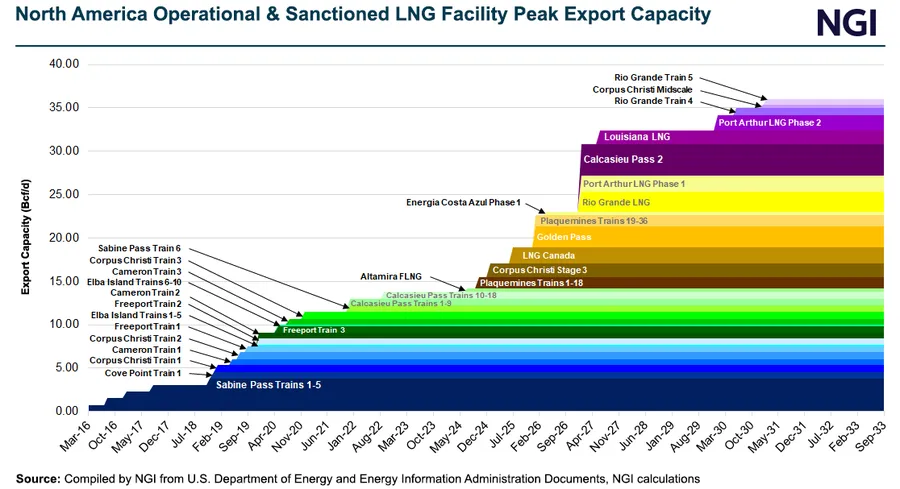 Magnolia LNG Pushes Back Louisiana Project Timeline, Citing Biden-Era ...