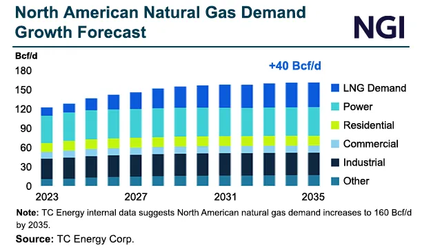 TC Sanctioning Three North American Natural Gas Projects, Competing for 23 Bcf/d of Demand by 2035