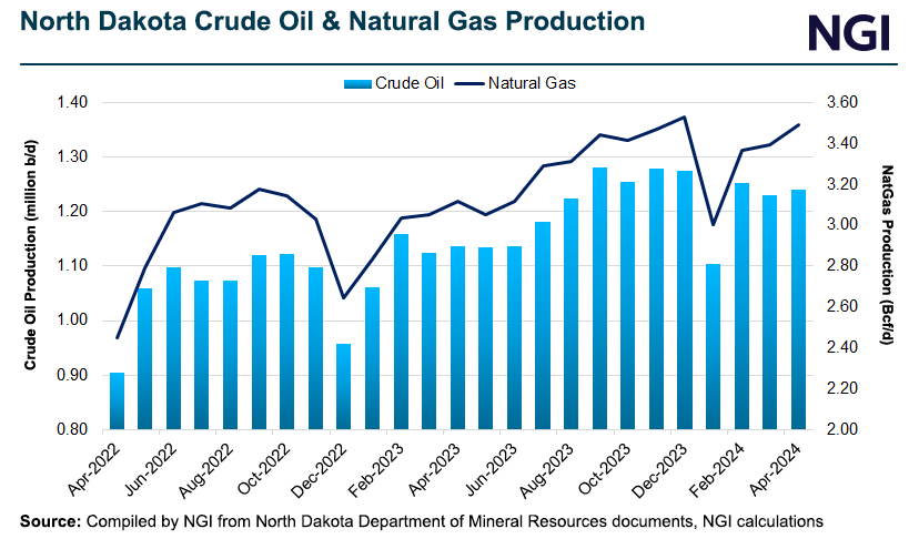 North Dakota Natural Gas Output Outpacing Oil as State ‘Aggressively ...