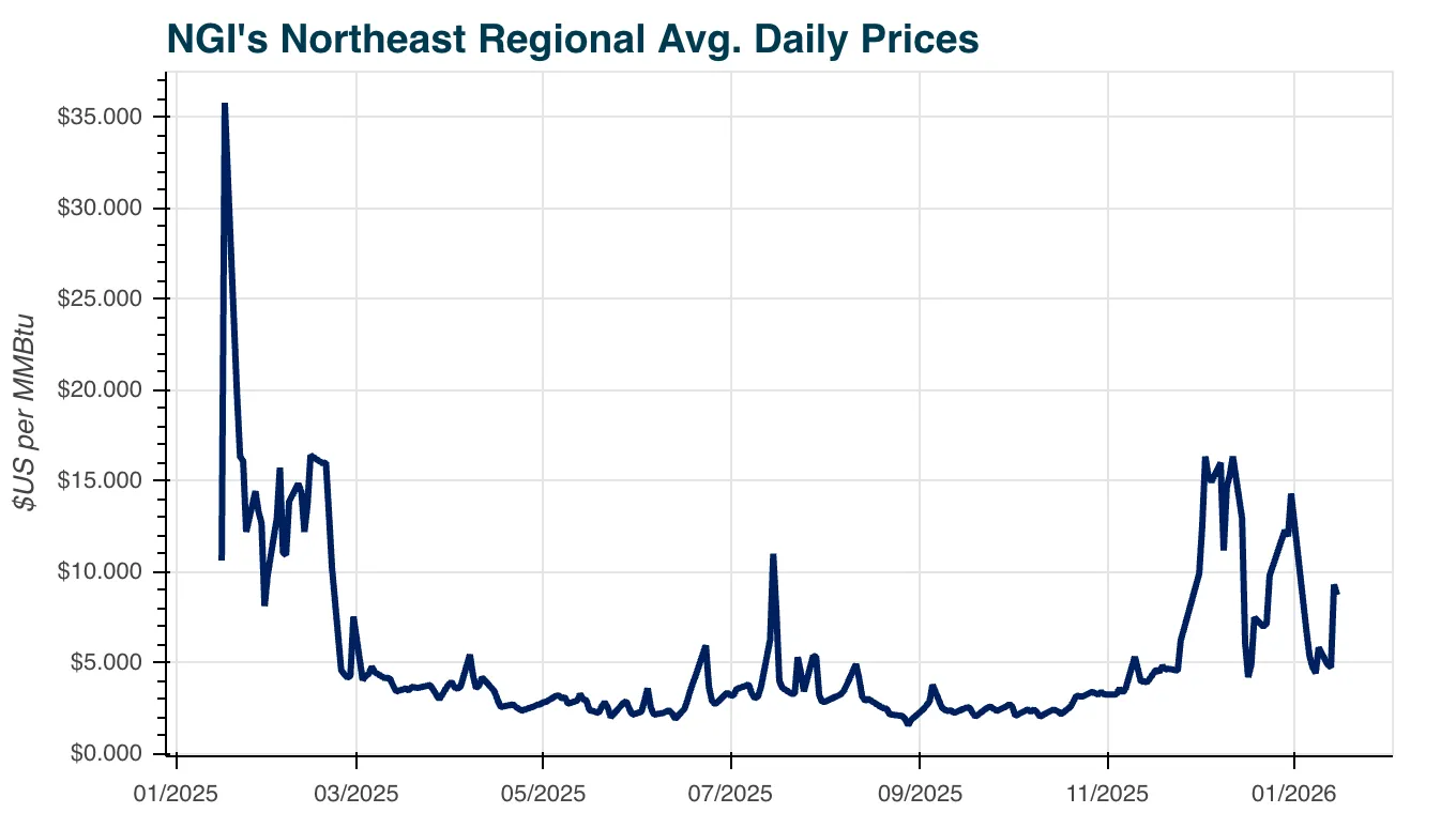 Buckling Under Cool Winds and High Supply, Natural Gas Futures Sink ...