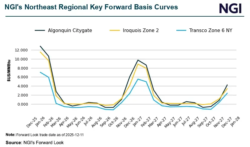 Great Lakes Natural Gas Pipeline Work Widens Downstream Price Spreads