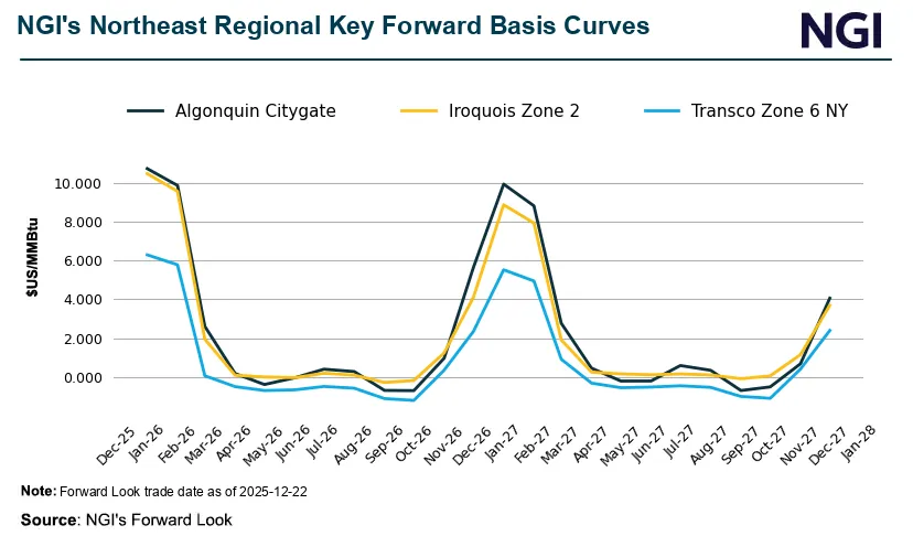Transco Zone 5 Daily Natural Gas Price Snapshot