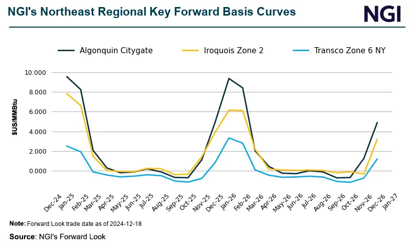 Natural Gas Forward Prices Retreat as Forecasts Erase Early 2025 Cold