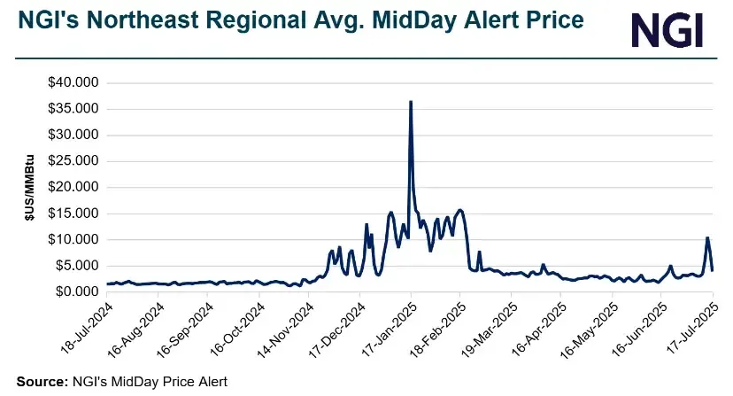 Chicago Citygate Daily Natural Gas Price Snapshot