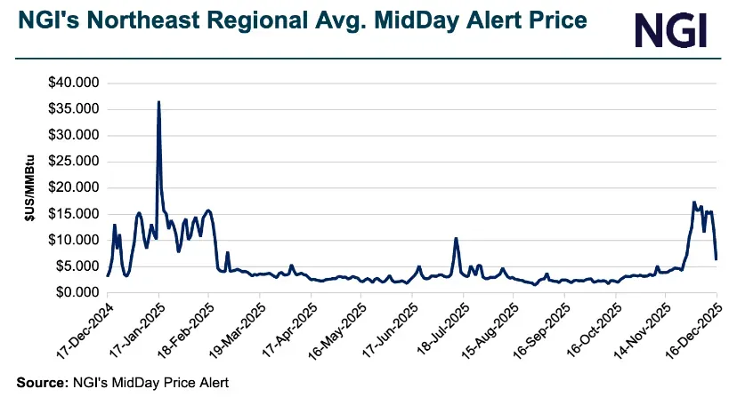 Transco Zone 5 Daily Natural Gas Price Snapshot