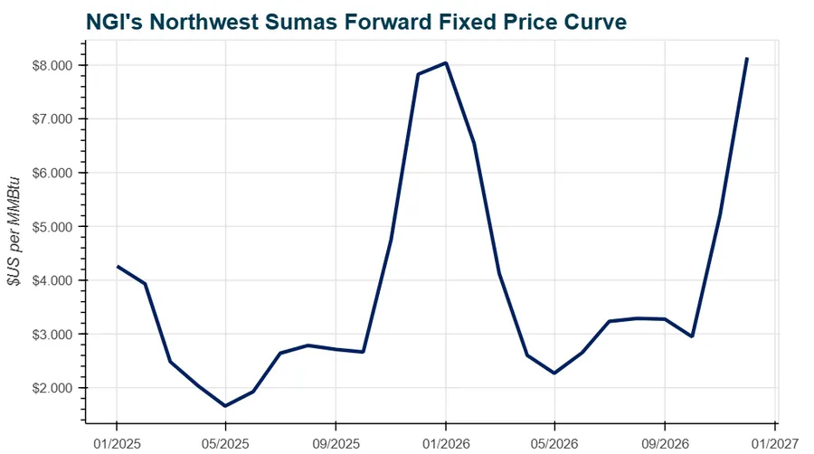 Canada, Pacific Northwest Natural Gas Prices Clawing Back After Reaching Historic Lows