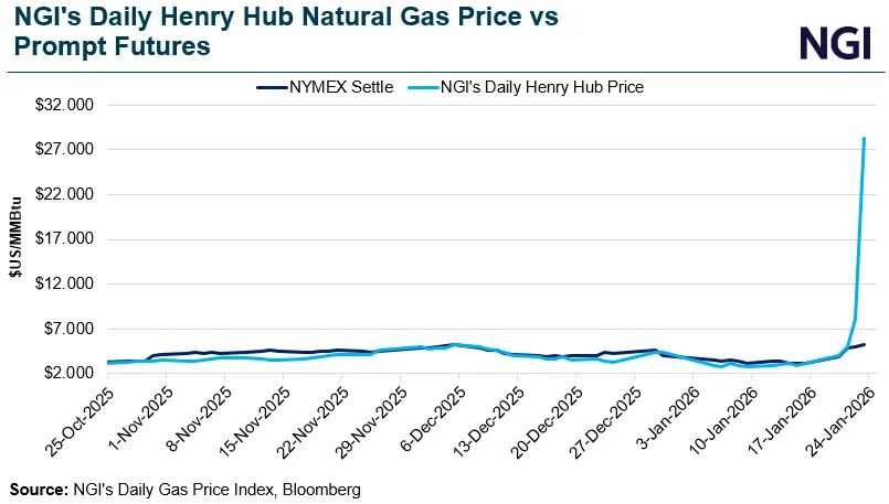 MidDay Futures: Short-Covering Sends February Natural Gas Soaring as ...