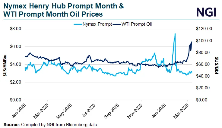 Futures Settle: Natural Gas Slips Despite Chilly Weather, Iran Turmoil
