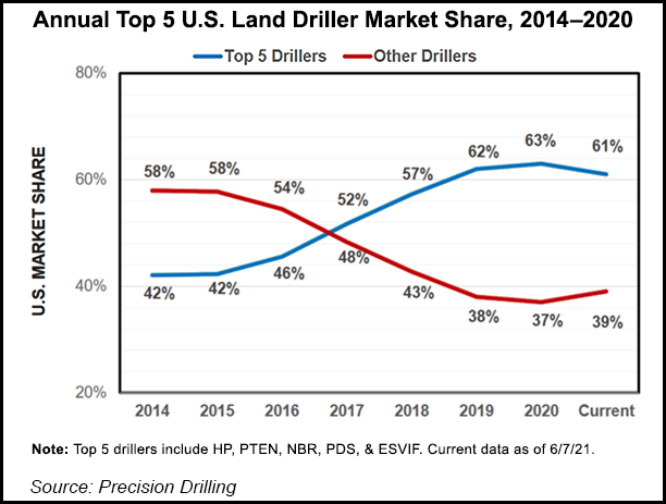 Patterson-UTI Building Alternate-Power Rig Arsenal, Colombia Foothold ...