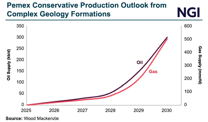 Mexico Scrambles for Natural Gas Independence as Output Drops, U.S ...
