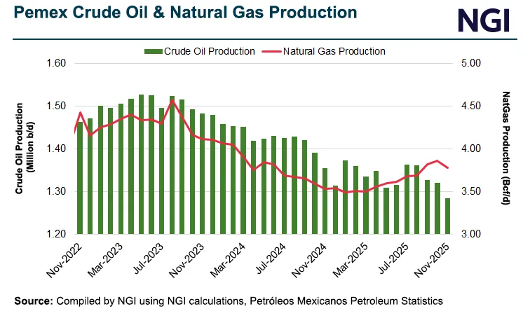 Pemex Natural Gas Output Edges Higher Amid E&P Leadership Shuffle
