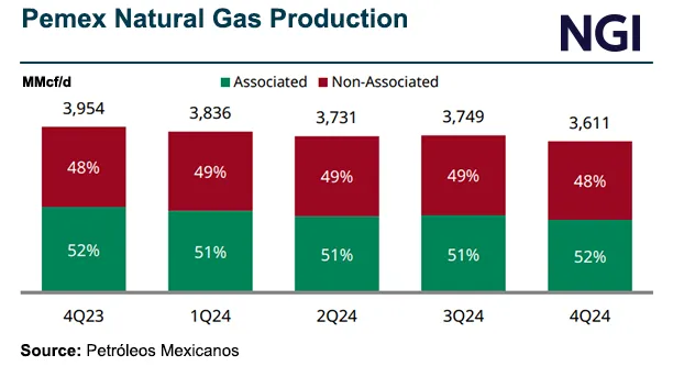 Pemex Natural Gas Production Sinks as Dependency on U.S. Supply Intensifies