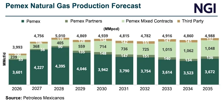In Dramatic Shift, Mexico’s Pemex Courting Private Sector to Advance ...