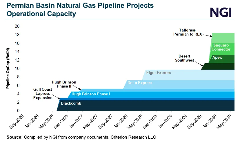 U.S. E&P Activity ‘Alarmingly Low,’ but Urgency Lacking as Natural Gas ...