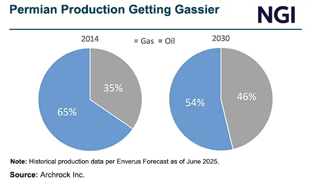 AI Power, LNG Growth Sparking Natural Gas Compression Boom for Archrock