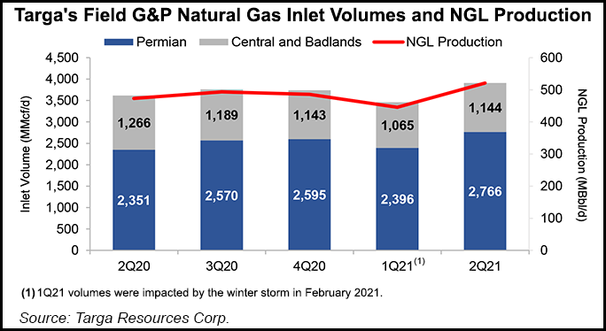 Plains, Targa Adding Permian Infrastructure, but Outlook Mixed as E&P ...