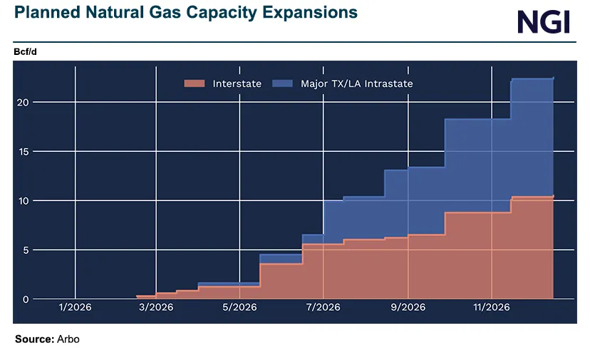 U.S. Natural Gas Pipeline Capacity Set for Biggest Buildout Since 2008