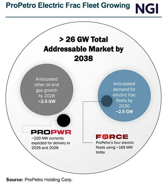 ProPetro Secures 10-Year, 80 MW Capacity Contract in Permian with E&P Customer