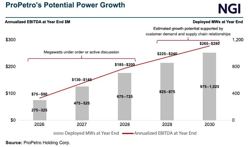Permian Power Shift as ProPetro Grows Natural Gas Generation Portfolio