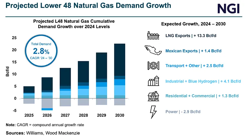 Williams Natural Gas Pipeline Demand Surging Despite Low Prices ...