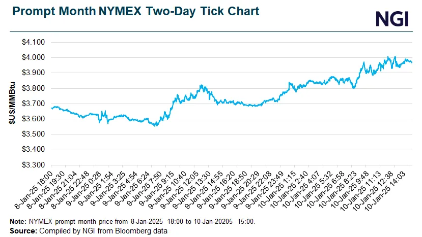 Natural Gas Futures Test Above $4 on Relentless Cold, Record LNG Demand