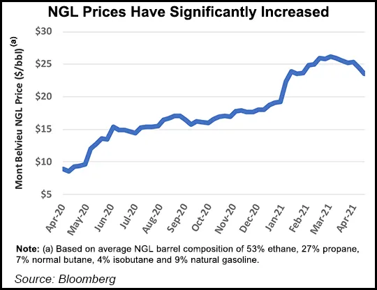 Range Gets Boost from Natural Gas, NGL Pricing