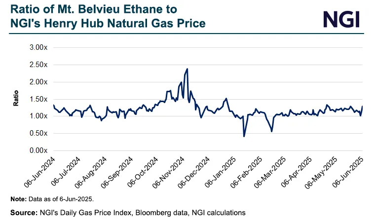 U.S. Cuts Ethane Exports to China, Potentially Boosting Lower 48 ...