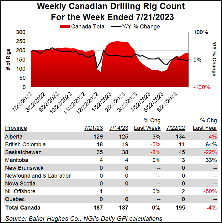 Rigs Cut in Permian, Eagle Ford as U.S. Total Down Six