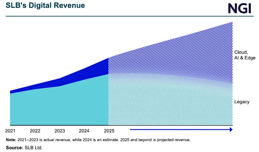 SLB Pushing Beyond Oilfields with Data Centers, Global Natural Gas Bet