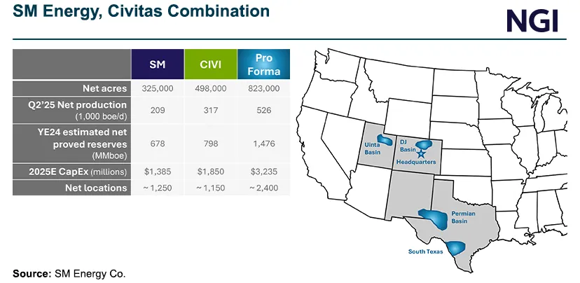 E&P Dealmaking Stirs as SM, Civitas Combine Natural Gas, Oil Ops