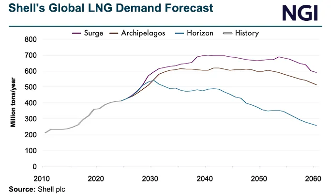 LNG Consumption Driving Natural Gas Demand, with AI Enhancing All-of ...