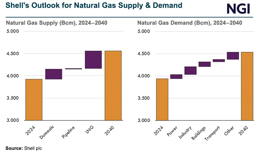 U.S. Natural Gas Demand Poised for Growth in 2025 as LNG Buildout Ramps Up