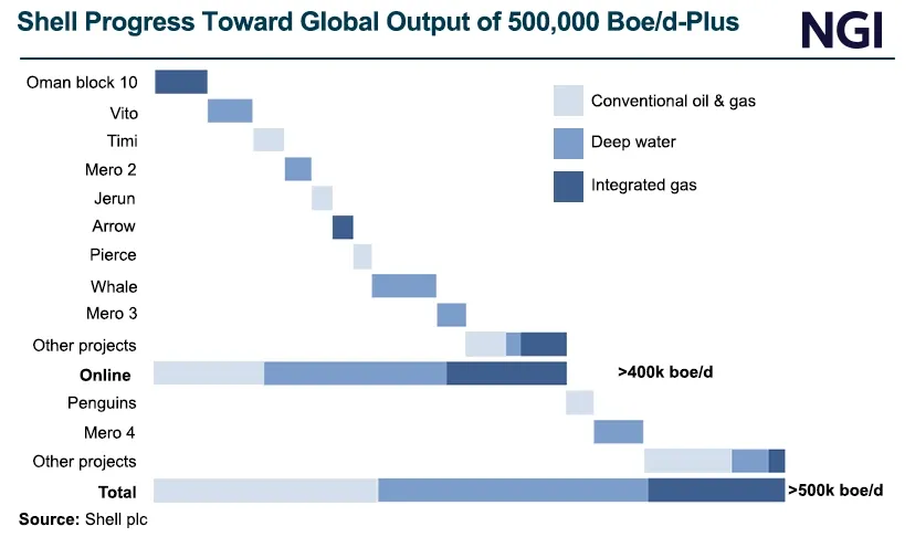Shell Still Eyes Mid-Year Start for LNG Canada, but Forecasts Second ...