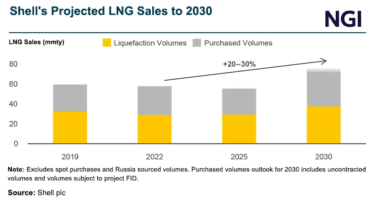 Shell to Expand LNG Trading, Carve Out Lower Emissions through AI and ...