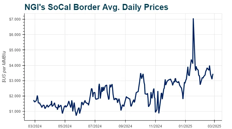 Waha Daily Natural Gas Price Snapshot