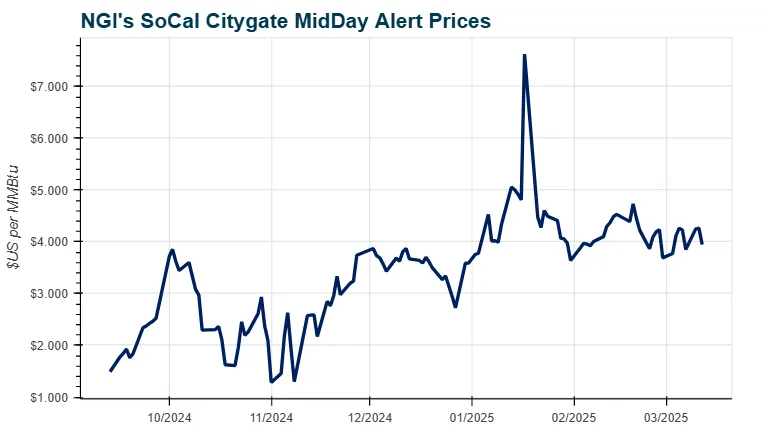 Waha Daily Natural Gas Price Snapshot