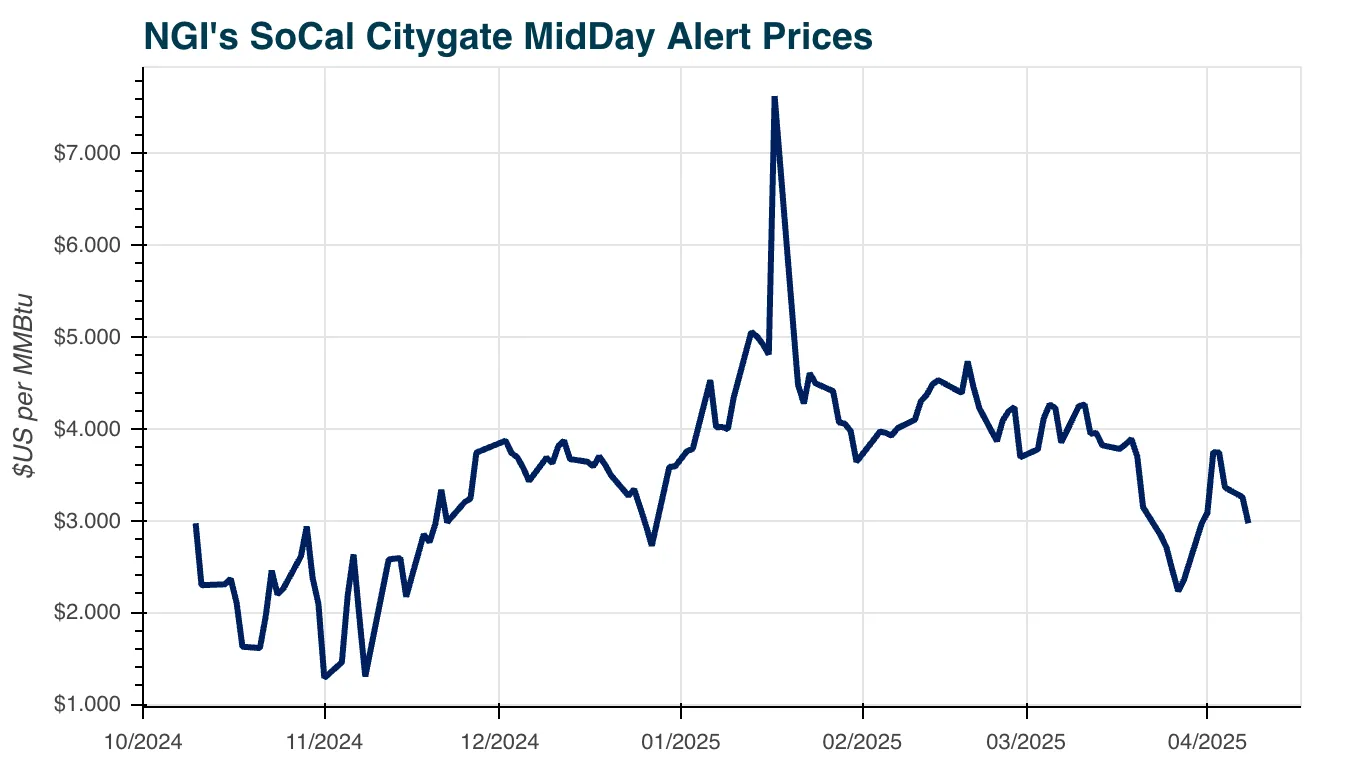 CIG Daily Natural Gas Price Snapshot