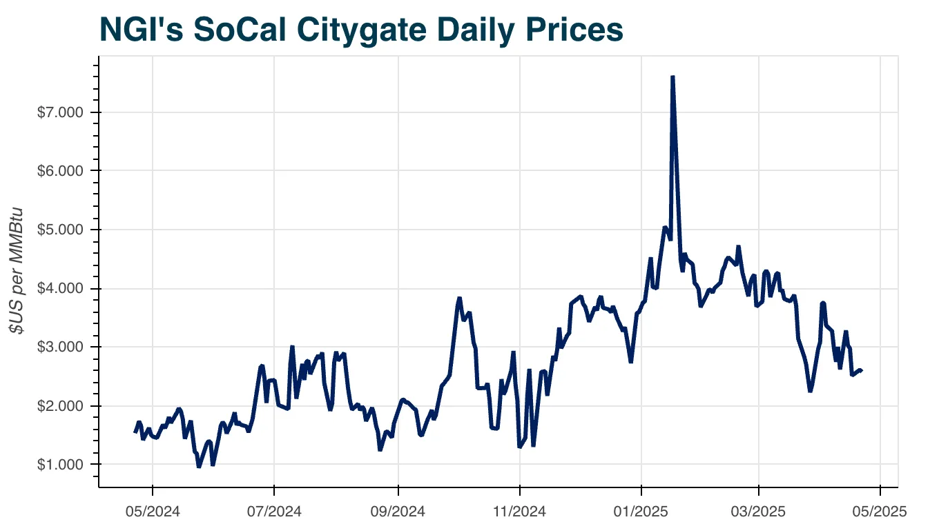 Waha MidDay Natural Gas Price Snapshot