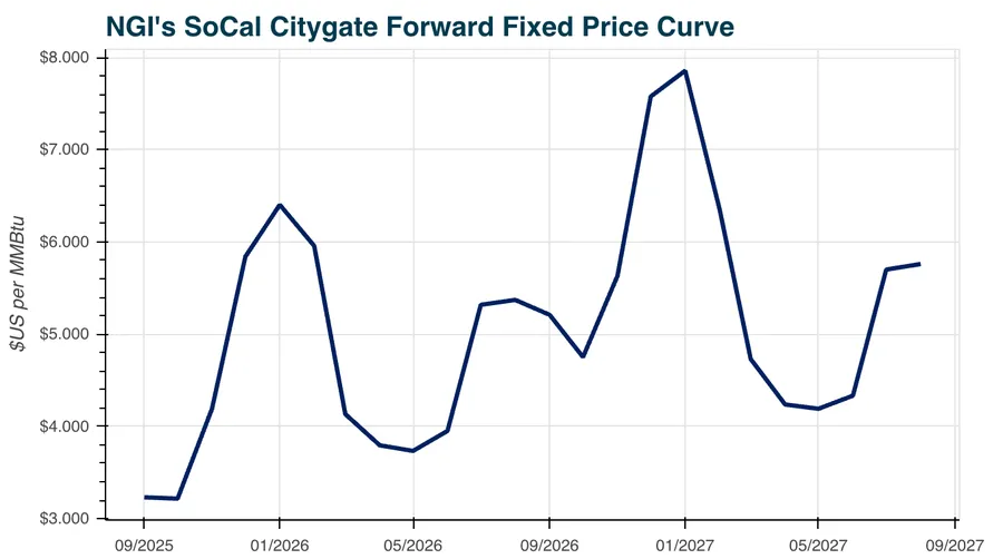 Permian Pipeline Proposals Knock Down California Natural Gas Forward Prices