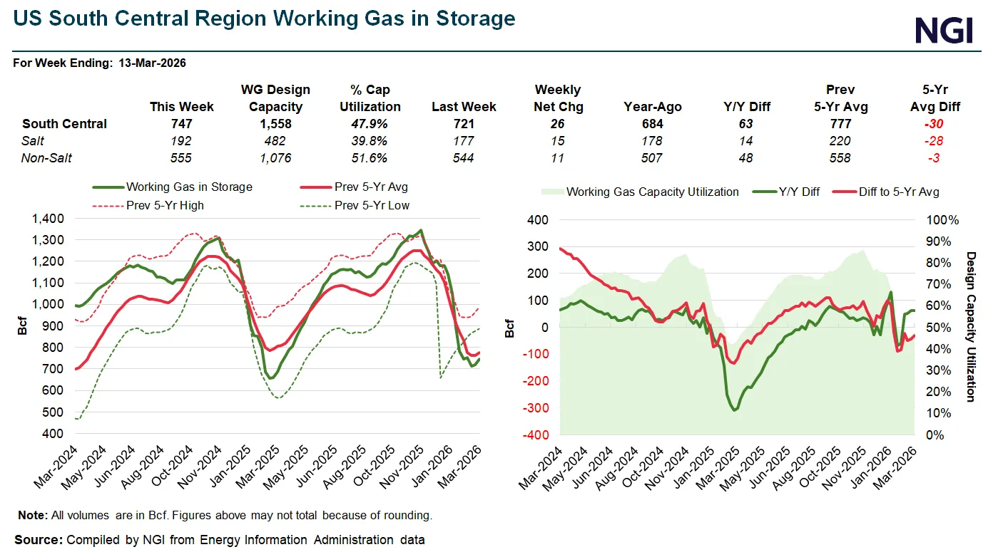 Natural Gas Positions for Firmer 2026 as Power Demand, LNG Lift Floor
